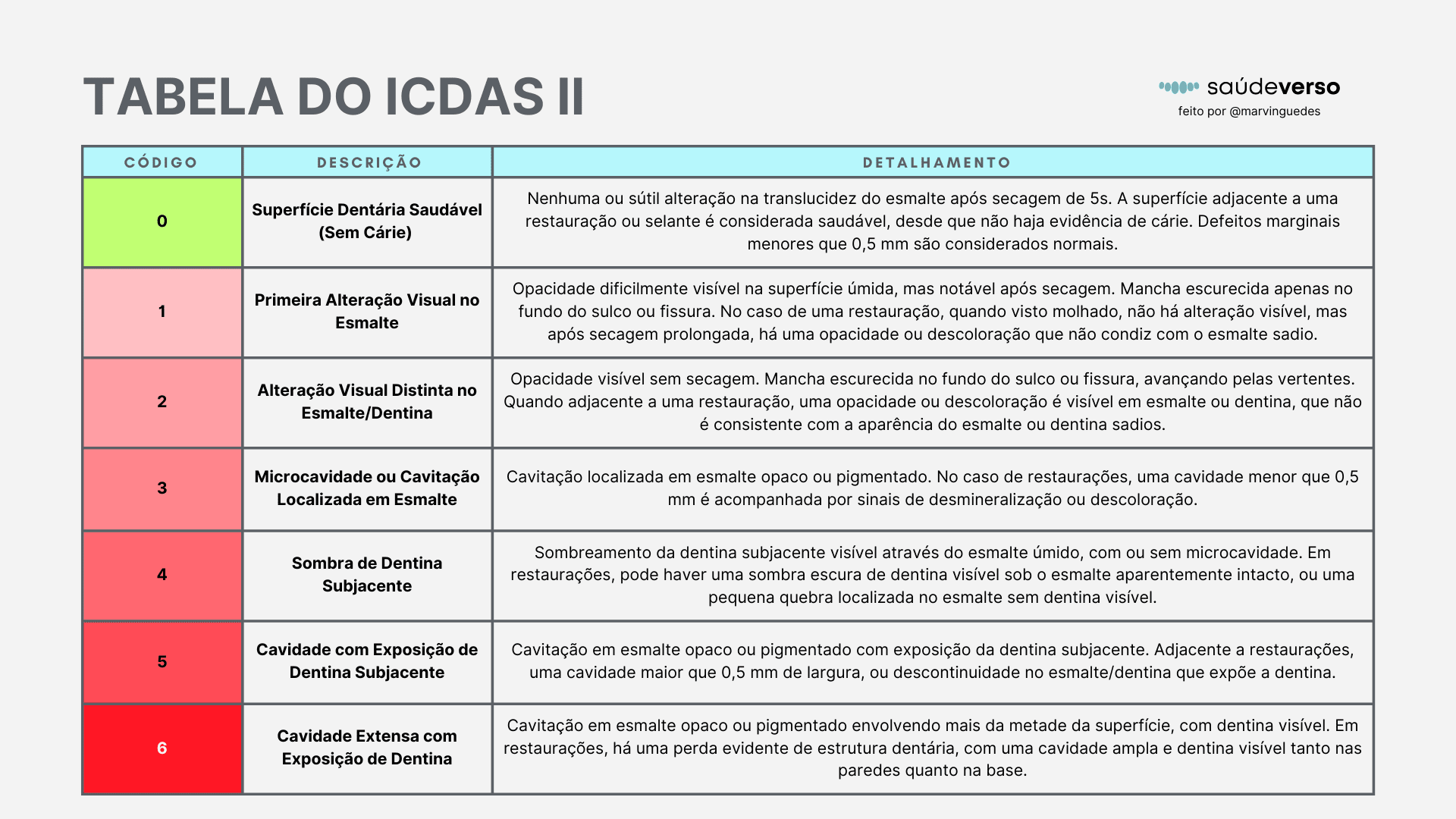 ICDAS II: Tabela e Scores Explicados